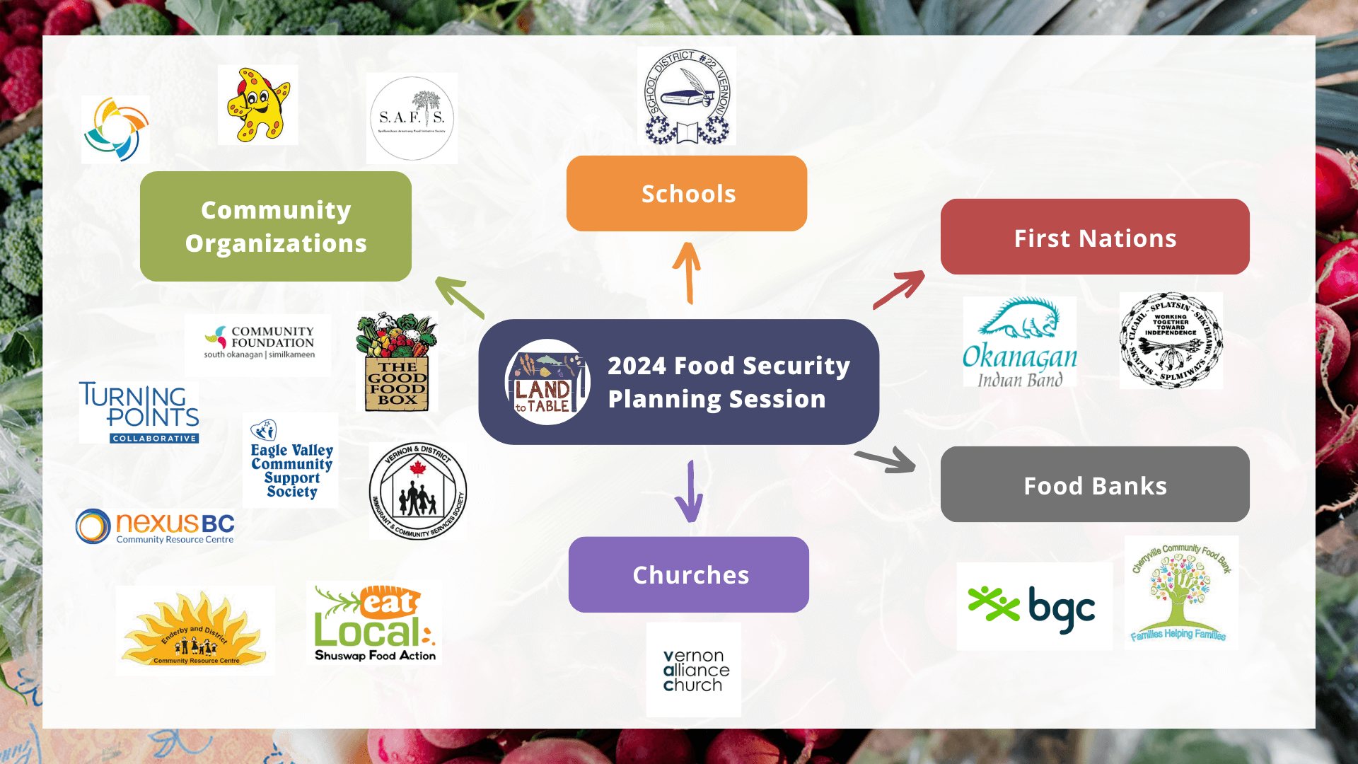 Recap: 2024 Community Food Security Planning Session – North Okanagan ...